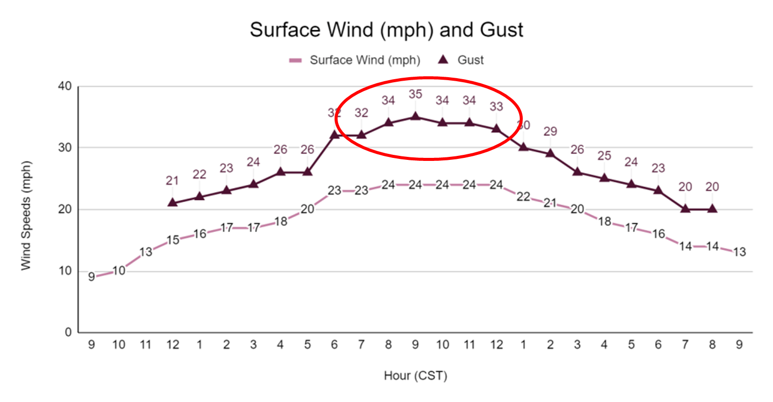 Wind Advisory Remains in Effect – Meteorologist Mark